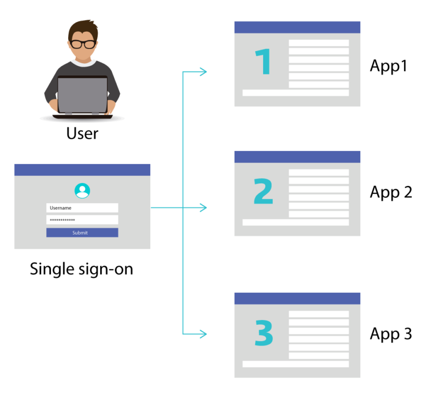 Introducing Altoura Single-Sign On (SSO) – Altoura Blog